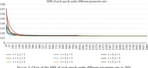 Figure 4 From A Neural Learning Approach For A Data Driven Nonlinear