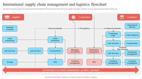 Logistics Flowchart Slideteam