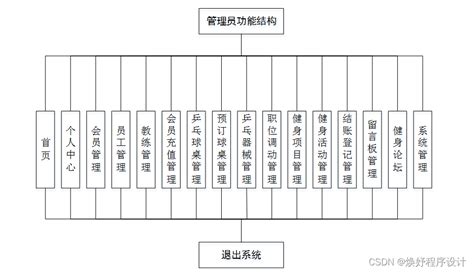 Javaphpnodejspython乒乓球俱乐部管理【2024年毕设】 Csdn博客