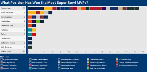 What Position Has Won The Most Super Bowl Mvps Overflow Data