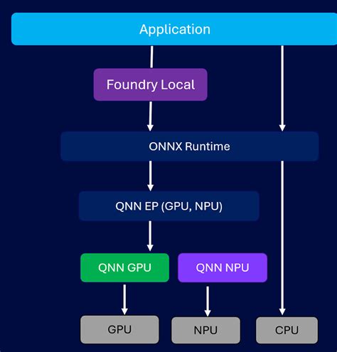 发挥高通qnn执行提供程序gpu后端对于onnx Runtime的潜力 Csdnnet