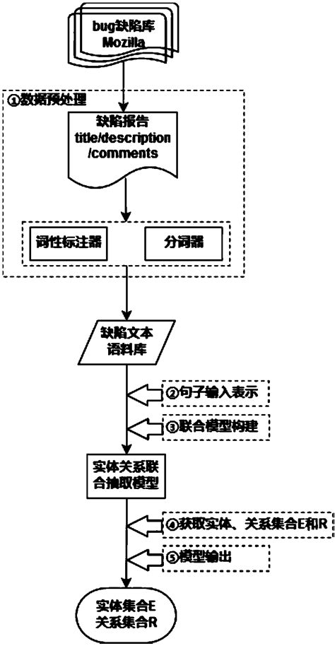 Software Defect Knowledge Oriented Entity And Relationship Joint Extraction Method Eureka