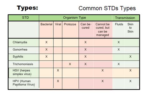 Sexually Transmitted Infections Prevalence And Types