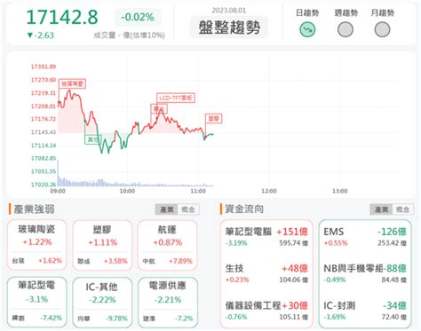 81 午盤獵報：ai成為新成長動能 興勤2428直衝漲停