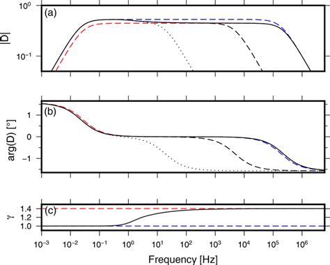 The Theoretical Sensor Frequency Response Function For A Amplitude
