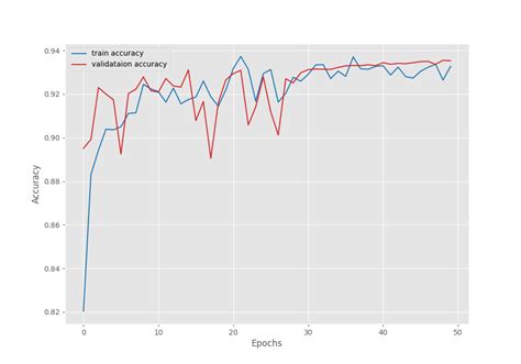 Fine Tuning Segformer For Multi Class Segmentation