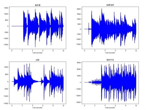 Python3分析个人音乐收藏python 个人听歌偏好分析源码 Csdn博客