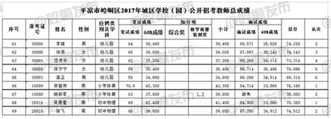 平涼市崆峒區2017年城區學校（園）公開招考教師總成績公示 每日頭條