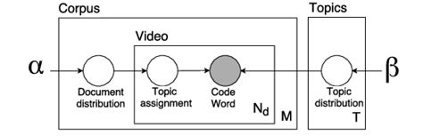 Graphical Model Representation Of LDA Using Plate Notation Nodes