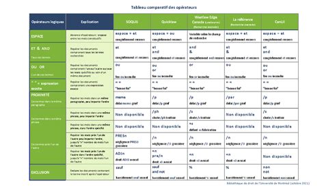 Tableau 3 tableau comparatif Bibliothèque de droit de lUniversitÈ de MontrÈal octobre 2021