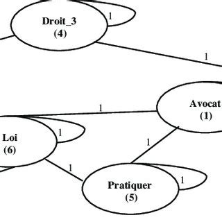 Semantic Graph Of Example PH1 Download Scientific Diagram
