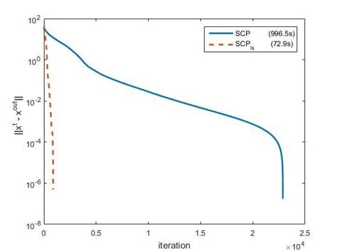 Plot of x t x out in log scale for model with µ left Download Scientific