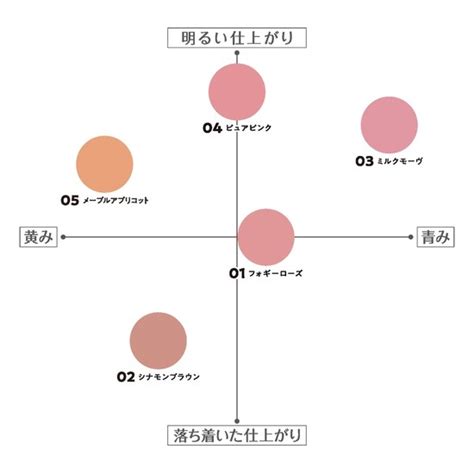 新色登場／チークブラッシュに待望の新3色！カラーチャートや企画担当が教えるおすすめも紹介♪ セザンヌのブログ Cosmeアットコスメ