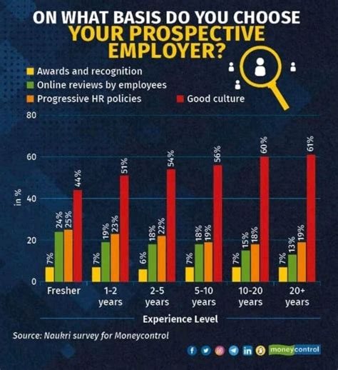 Niladri Ghosh On Linkedin Jobseekers Naukri Moneycontrol