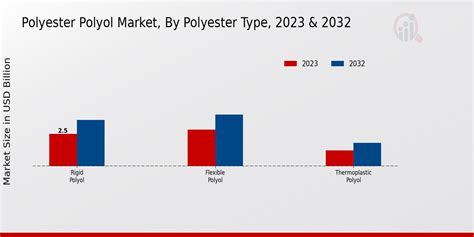 Polyester Polyol Market Size Share And Forecast 2034