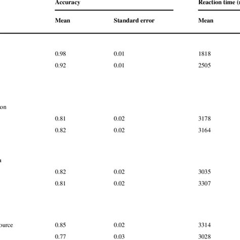 Accuracy And Reaction Time Data Download Table