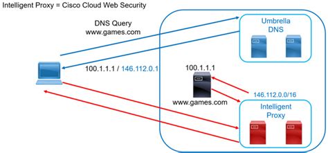 Intelligent Proxy In Cisco Umbrella How It Works