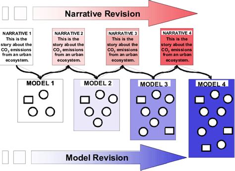 Diagram Vs Narrative Model Plot Narrative Conflict Heidi Bre