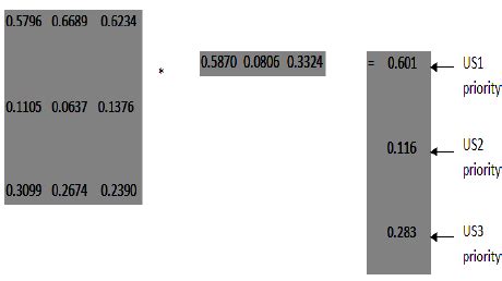 Calculation Of User Stories Priority Download Scientific Diagram