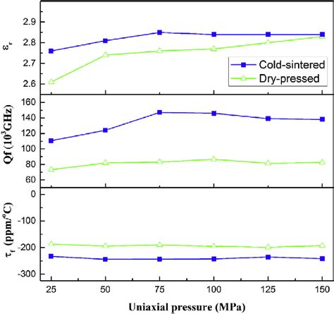permittivity qf value and temperature coefficient of resonant