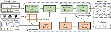 Github Hsy23kdd23dyneformer Ppio Workload Prediction Framework Code