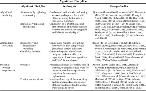 [pdf] Algorithms At Work The New Contested Terrain Of Control Semantic Scholar