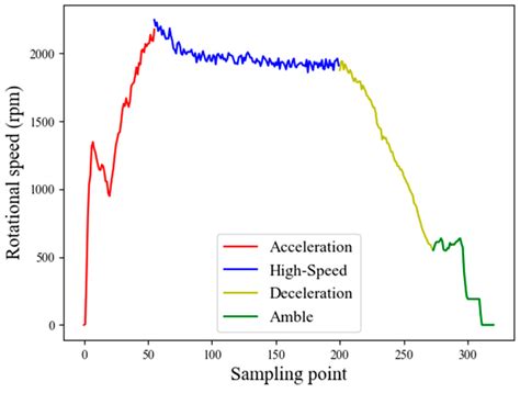 Normal Rotational Speed Time Curve Download Scientific Diagram