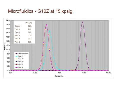 Particle Size Analysis For Homogenization Process Development Ppt