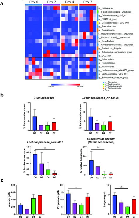 Changes In Bacterial Taxa During The Course Of SARS CoV 2 Infection
