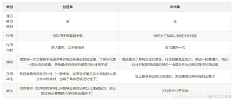 如何划分数据集中的训练集和测试集python代码 数据训练集与测试集ghostlover的技术博客51cto博客