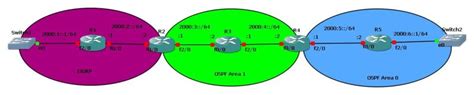 Mohammad Yunan On Linkedin Ipv6 Topology With 2 Different Igp Eigrp