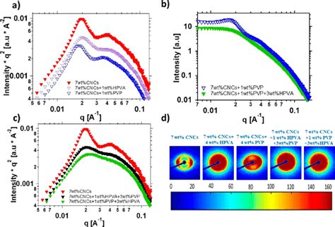 Saxs Curves Of 7 Wt Cnc Polymer Mixtures A Log−log Lorentz Plot