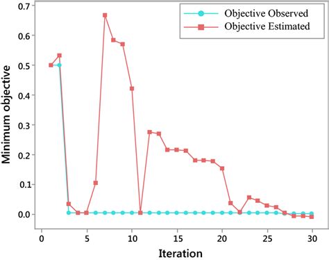 Optimization Process Minimum Objective Tracing Download Scientific Diagram