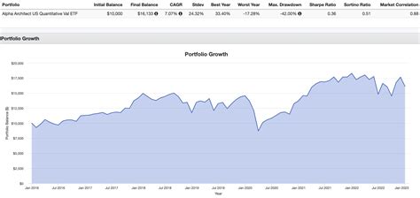 Alpha Architect U S Quantitative Value ETF QVAL ETF Review