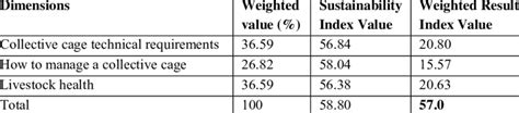 multidimensional index value of sustainability status and strategy for