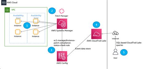 Identify Aws Systems Manager Patch Compliance Status With Aws Cloudtrail Lake Aws Cloud
