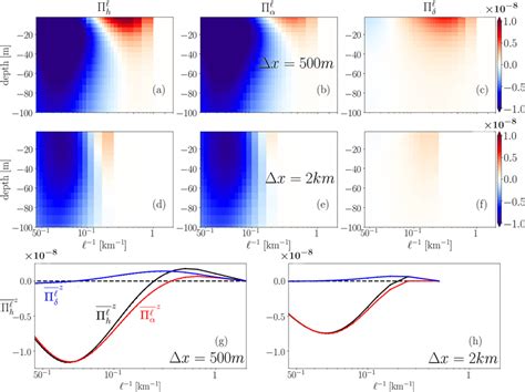 A F Horizontally And Temporally Averaged Spatial Energy Fluxes M 2 Download Scientific