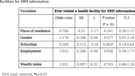 Logistic Regression Analysis Of Demographic Correlates Of Utilization Download Scientific
