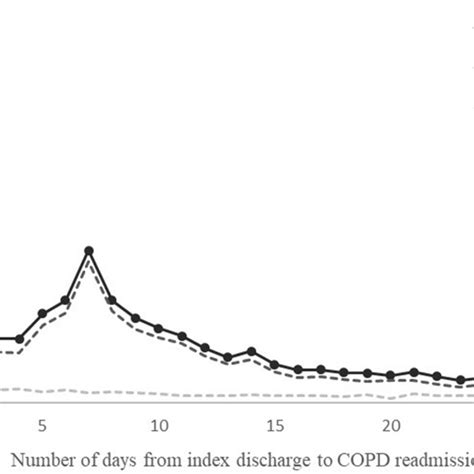 Gender Specific Trends In 30 Day Copd Readmission Rates During