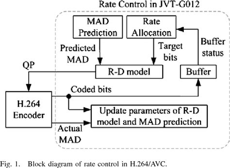 figure 1 from hardware software codesign of a low cost rate control