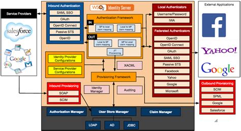 Identity Server