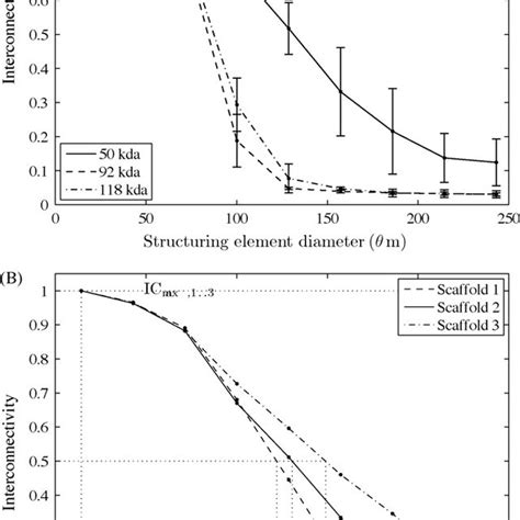 graphs showing a interconnectivity as a function of structuring