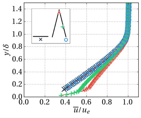 10 Wall Normal Profiles Of U U E At Different Spanwise Trailing Edge Download Scientific