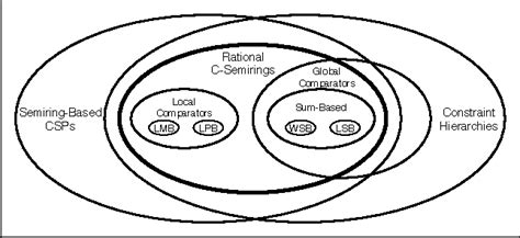 Figure From Constraint Hierarchies As Semiring Based CSPs Semantic Scholar