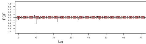Autocorrelation Function Acf Of W Lag Download Scientific Diagram