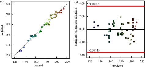 Predicted Values By The Proposed Model Vs Experimental Values A And