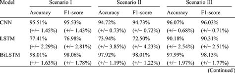 Achievements Of Deep Learning Models Using Smartwatch Data For