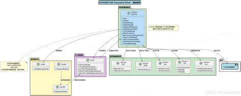 图解autosar Sws Cantransceiverdriver Can Trancieve Csdn博客