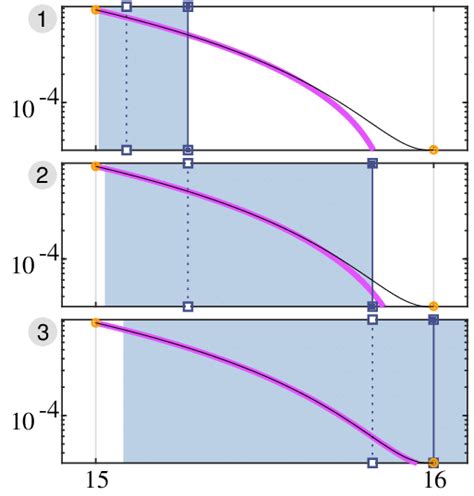details on demand view of the curve segment representing ϕ 15 the