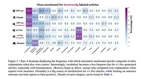 People Who Frequently Use Chatgpt For Writing Tasks Are Accurate And Robust Detectors Of Ai